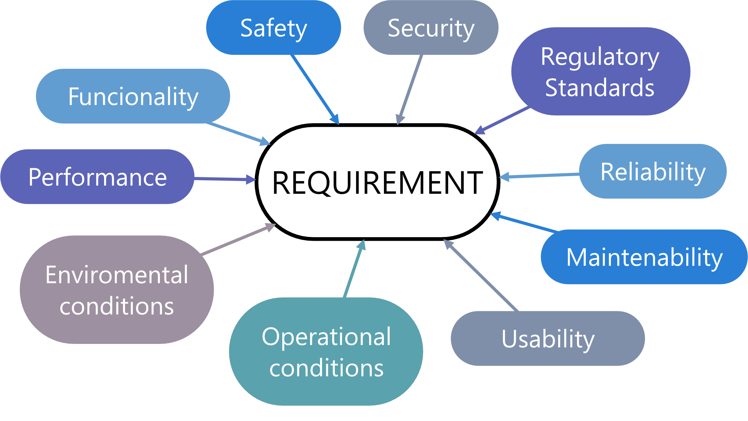 Requirements engineering : Doymus