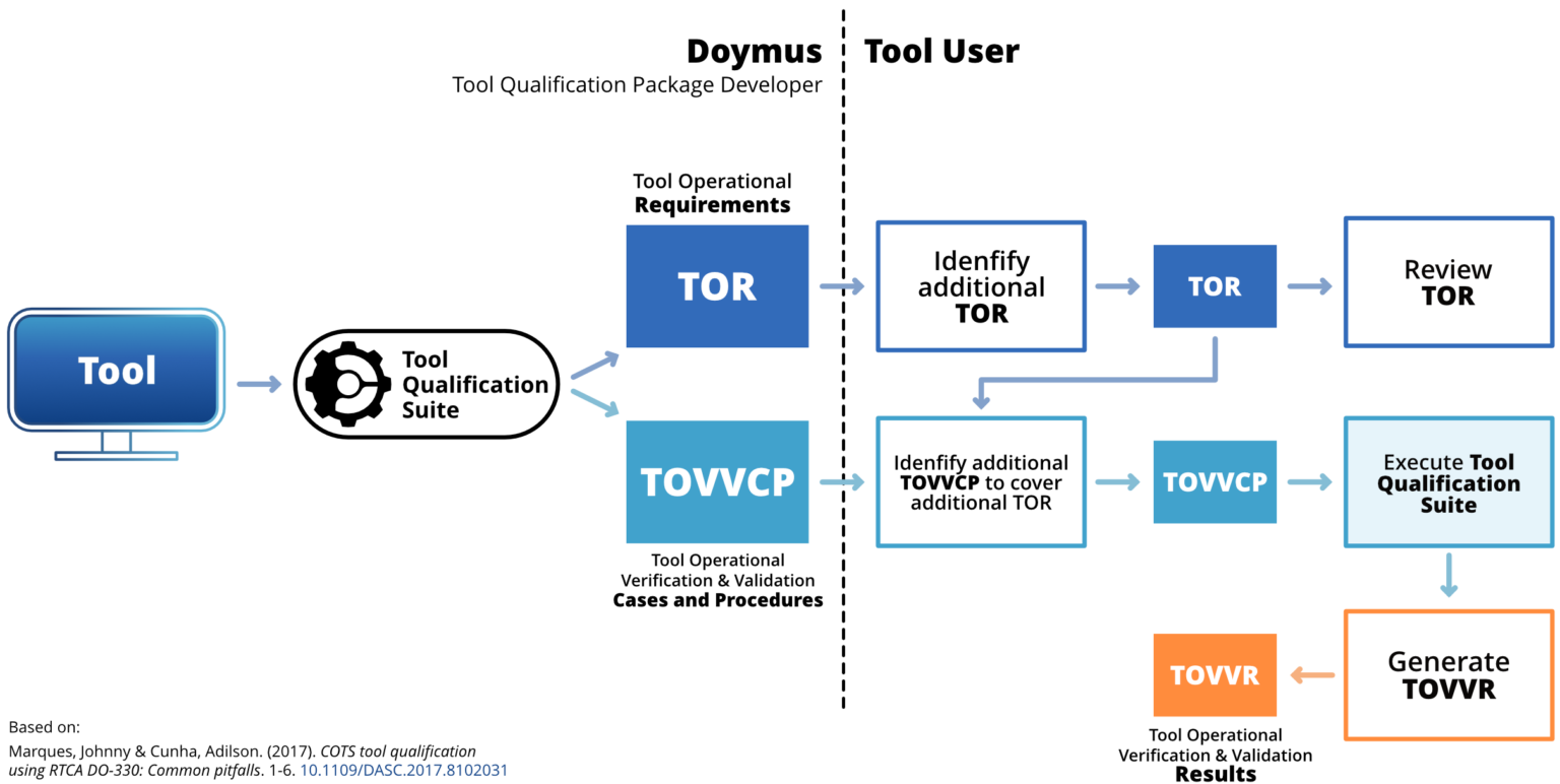Tool qualification suite according to DO-330, ISO-26262 | Doymus